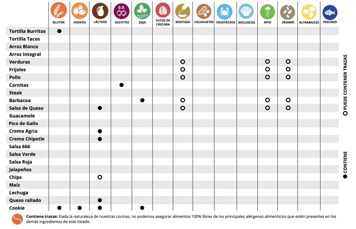 Tabla de alérgenos – Tierra Burrito Bar
